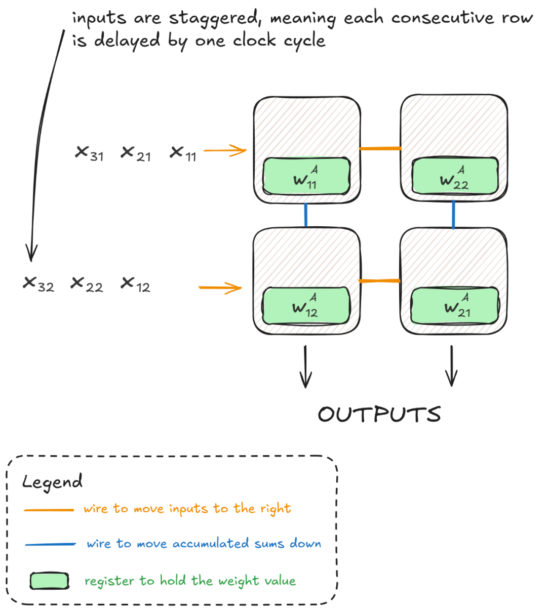 【保姆级教程】零基础三个月打造开源TPU！支持推理与训练，硬件DIY的新境界！-CSDN博客