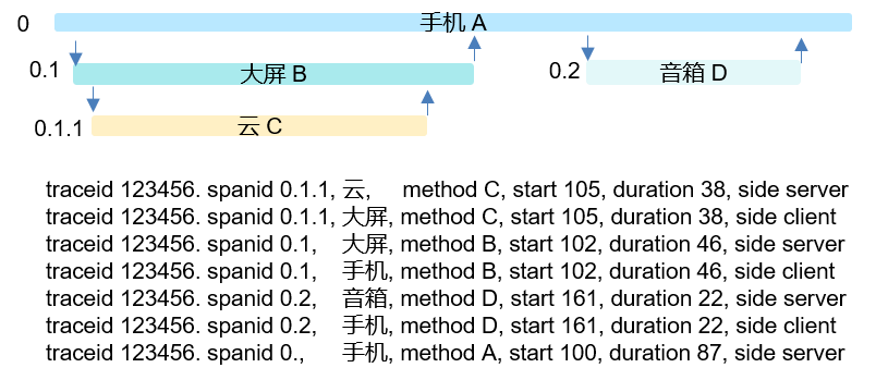 OpenHarmony子系统开发 - DFX（二），HiLog_Lite、HiTraceChain开发指导_systemcapablity.hiviewdfx.hilog-CSDN博客