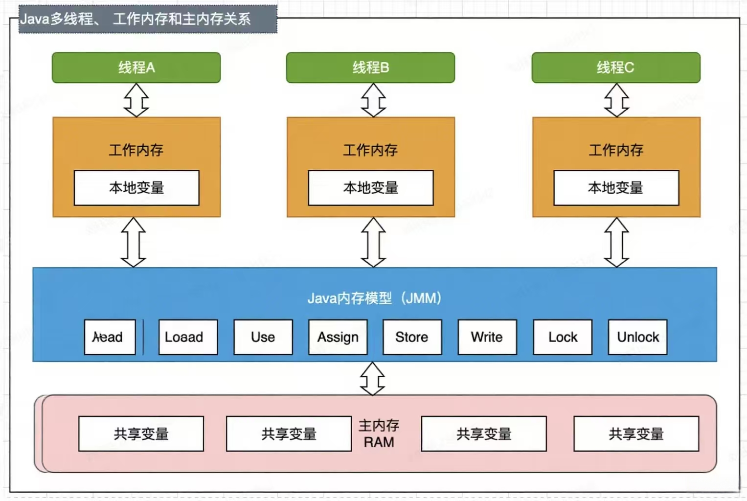 Java内存模型（JMM）-CSDN博客
