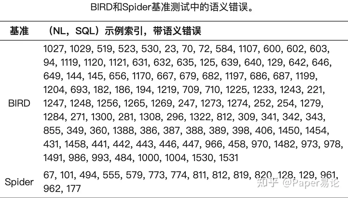 NL2SQL-BUGs：用于检测NL2SQL翻译中语义错误的基准_sql bug数据集-CSDN博客