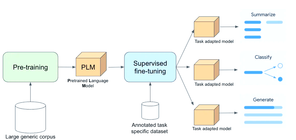 大模型微调三种方式深度解析：CPT、SFT、DPO，及其数据要求与适用场景！_cpt大模型-CSDN博客