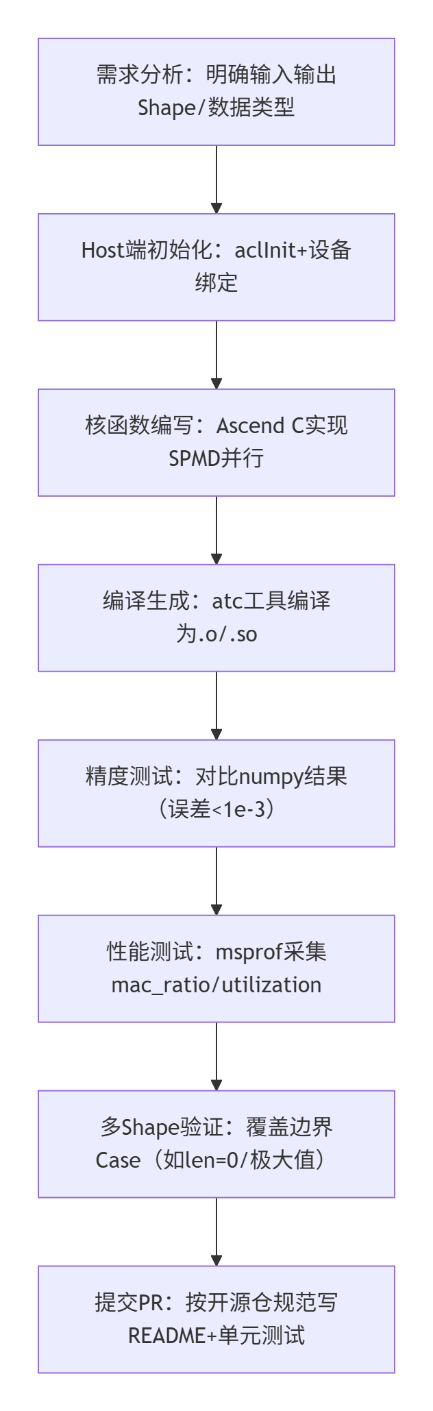 CANN开源仓Catlass横模库适配自定义模型踩坑录-CSDN博客