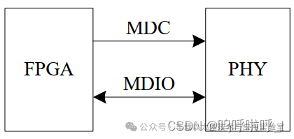 13.RGMII接口及时序详解_rgmii时序-CSDN博客