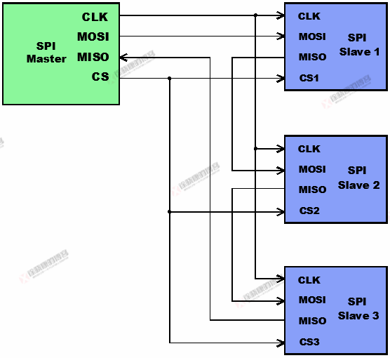 Verilog功能模块--SPI主机和从机(01)--SPI简介-CSDN博客