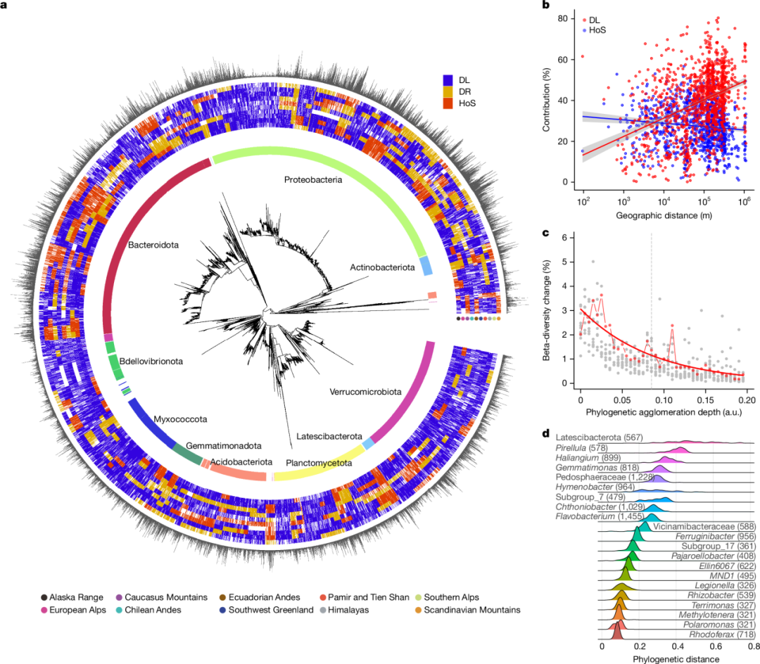 Nature | Tom J Battin组-冰川补给溪流中细菌微生物组的多样性和生物地理学-CSDN博客