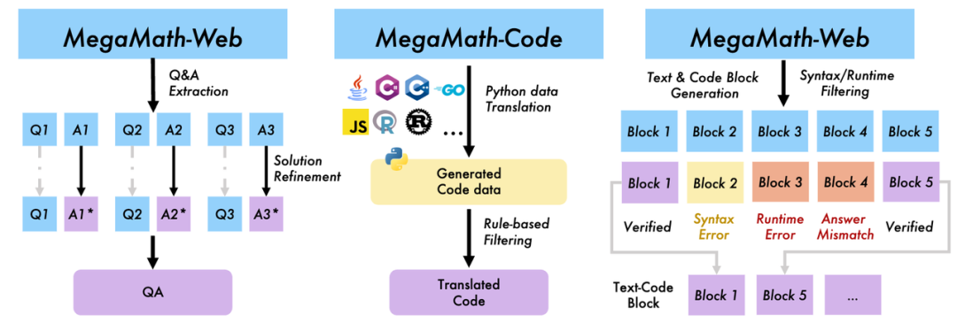 3710亿数学Tokens！全球最大开源数学数据集MegaMath震撼发布，碾压DeepSeek-Math-CSDN博客