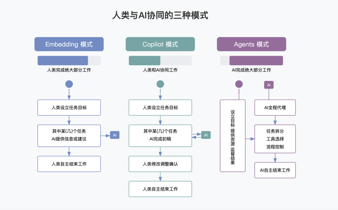 终于把AI大模型三种模式agent、copilot、embedding弄清楚了_manus one shot build模式 cursor ide copilot模式-CSDN博客