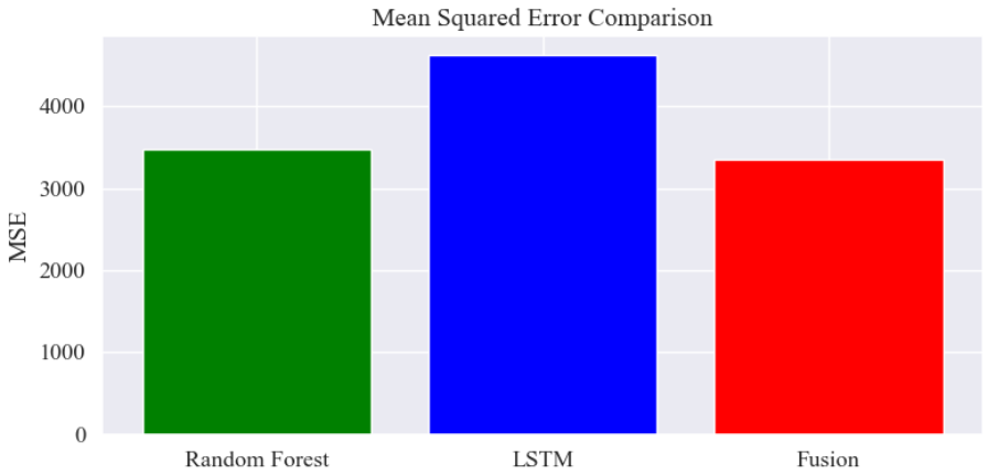 【Python时序预测系列】建立RF与LSTM融合模型实现单变量时序预测（案例+源码）_随机森林的路径段概率预测和lstm的路径序列预测 官方文档或sdk示例-CSDN博客