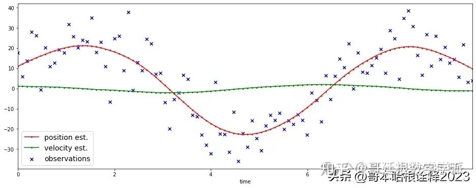 简单的卡尔曼滤波应用 以金融时间序列为例（python）时间序列 卡尔曼滤波 Python Csdn博客