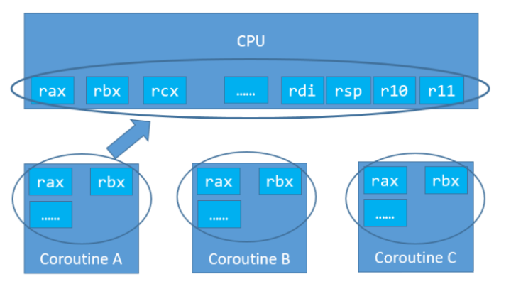 C/C++项目推荐：协程框架ntyco的原理与实现-CSDN博客