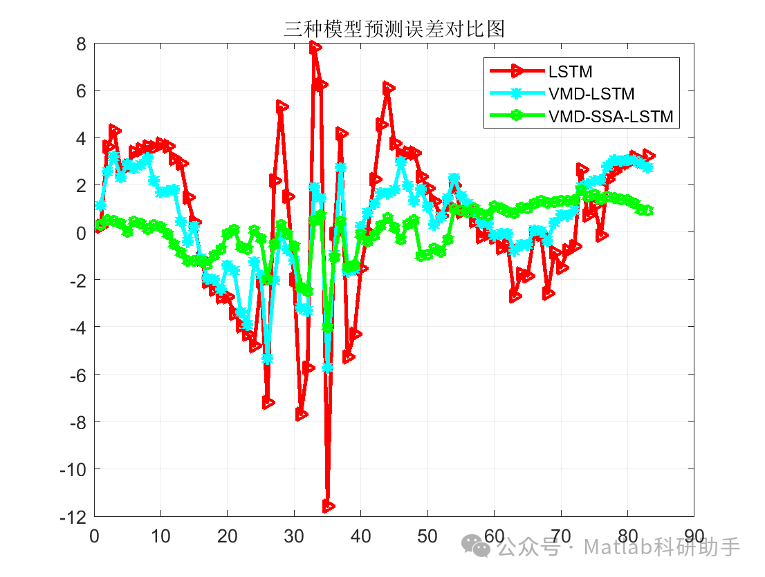 【负荷预测】基于VMD-SSA-LSTM光伏功率预测附Matlab代码_为什么使用matlab的光伏模块报错:=== 仿真 (已用时间: 1 秒) === 错误:运行仿真时-CSDN博客