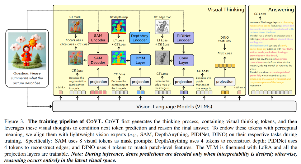 VLM推理新范式！伯克利COVT以连续视觉token，攻克空间推理与几何感知难题，3%-16%性能暴涨无对手！（附：架构图与论文地址）_chain-of-visual-thought ...