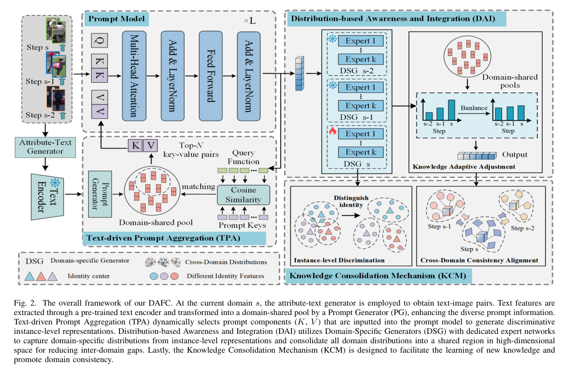 终身人员重识别（Lifelong Person Re-identification, LReID）-CSDN博客