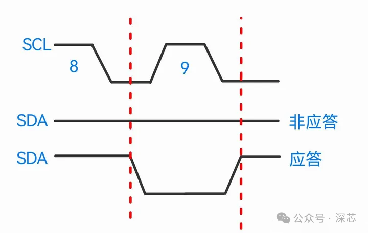 I2C通信最全面的讲解：从协议到硬件设计_i2c中断产生条件-CSDN博客