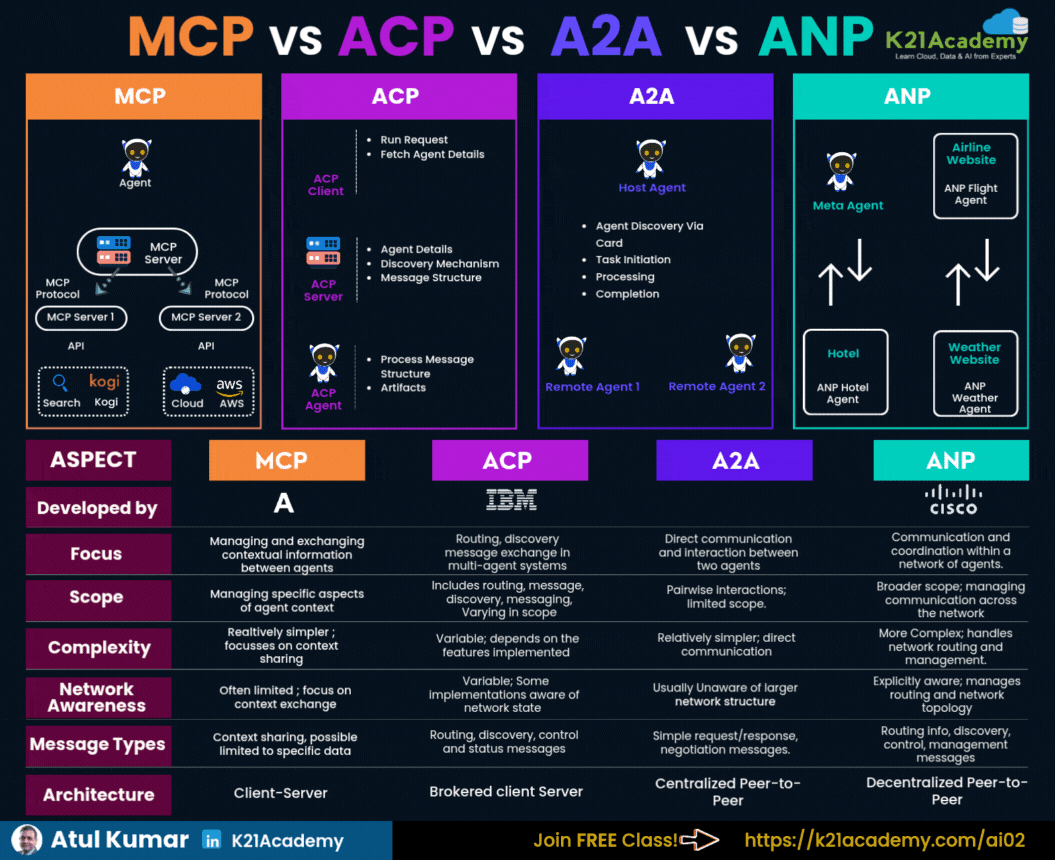 Agentic AI深度解析：MCP、A2A、ACP、ANP四大协议揭秘！_anp协议 人工智能-CSDN博客