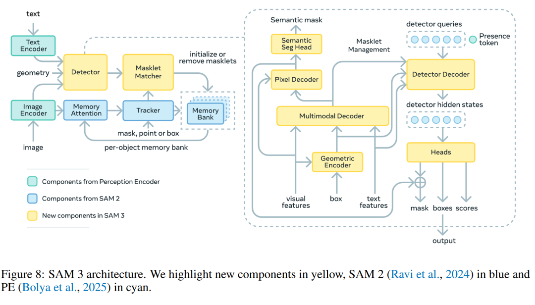 从SAM到SAM3：一场基于提示的图像与视频分割技术的变革_sam2和sam3对视频分割-CSDN博客