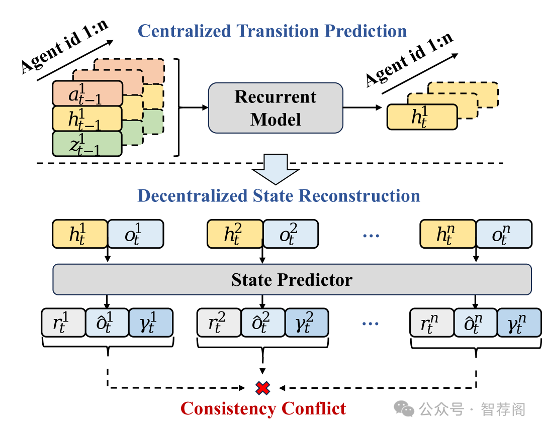 论文精选 | 智能体最新进展_gawm: global-aware world model for multi-agent rei-CSDN博客