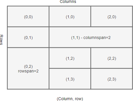 Python GUI 编程：tkinter 初学者入门指南——几何布局管理器 Grid_tkinter grid-CSDN博客