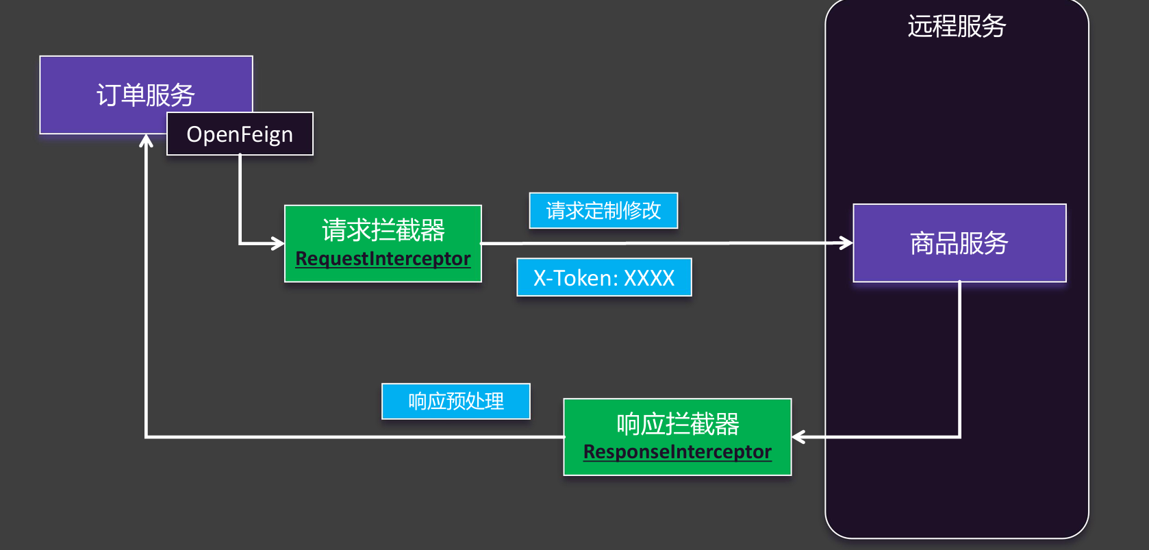 OpenFeign-进阶配置_openfeign 配置-CSDN博客