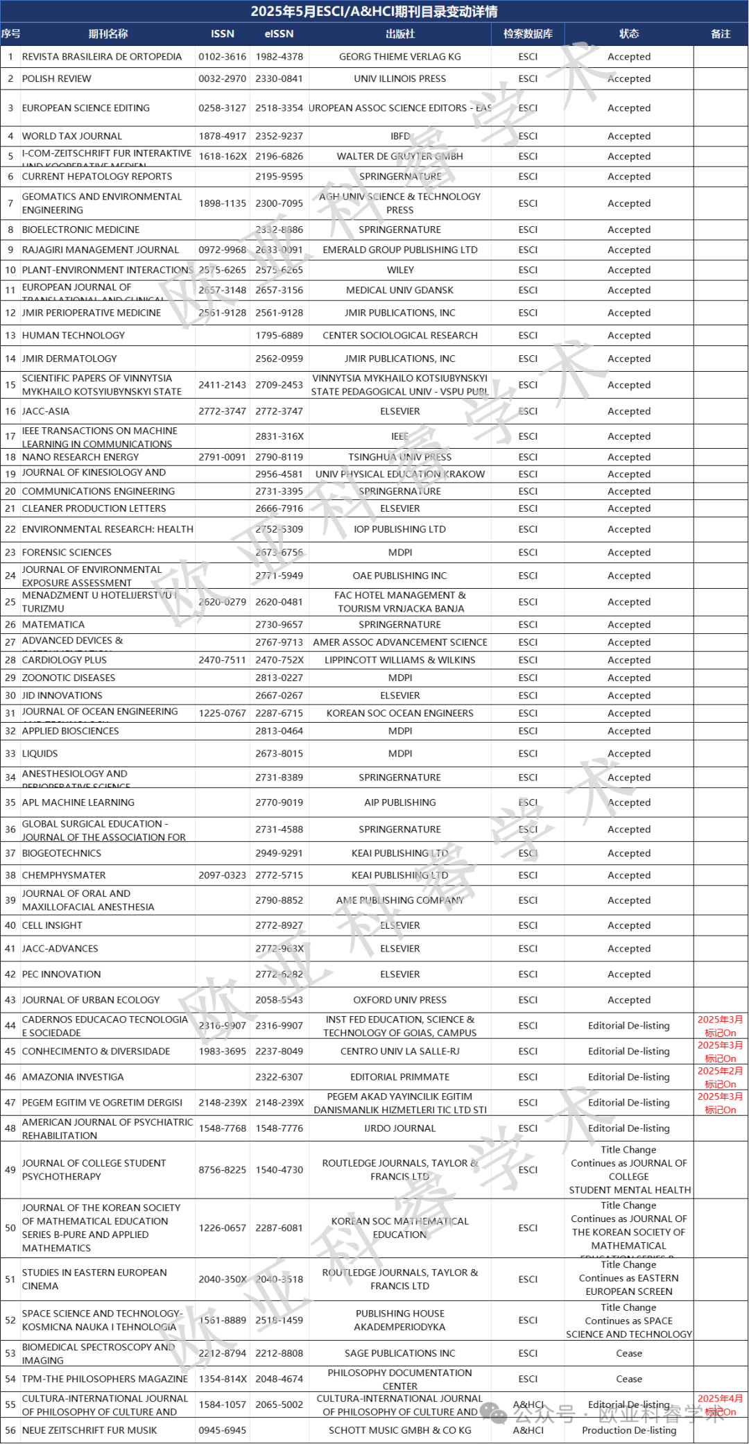 突发！新增5本On Hold期刊被踢，5月SCI/SSCI目录更新！_web of science收录5月-CSDN博客