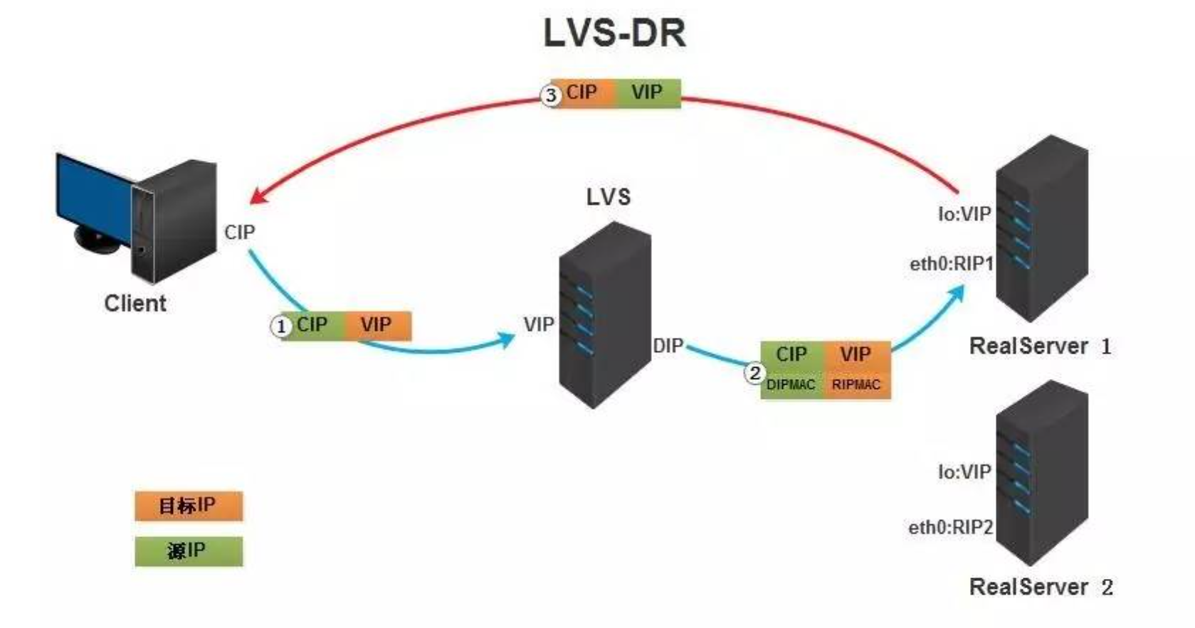 lvs-nginx-HAProxy——3day-CSDN博客