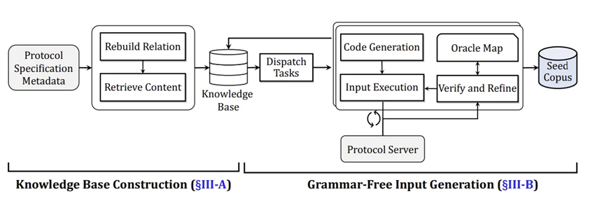 【论文阅读】Enhancing Protocol Fuzzing via Diverse Seed Corpus Generation （TSE PSG 2025）-CSDN博客