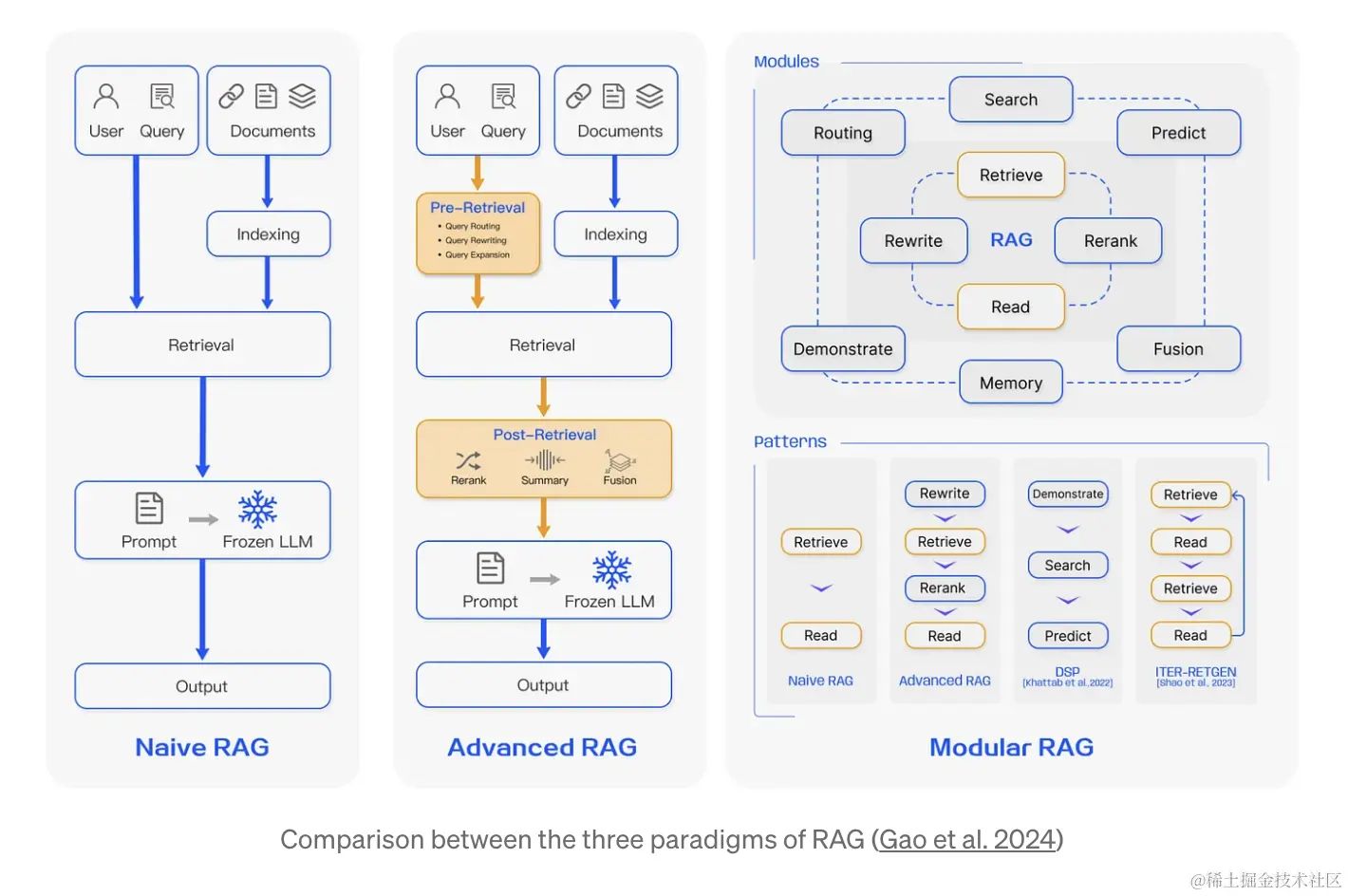 【RAG演变全解析】从初级到高级，再到模块化：RAG架构的全面进化_rag技术全栈进化解析-CSDN博客