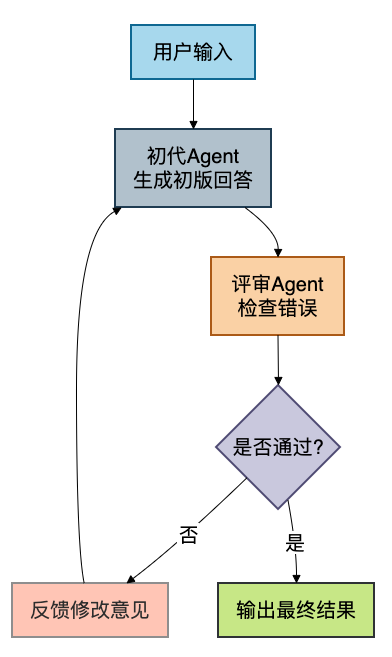 AI Agent中六种常用的设计模式-CSDN博客