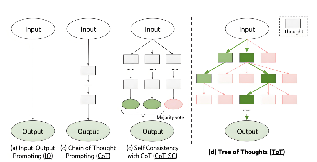 一篇文章让你轻松理解CoT（Chain of Thought）！_排查cot-CSDN博客