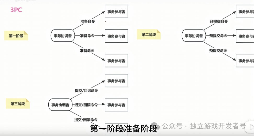 常见分布式事务理论梳理，2pc,3pc,AT,Saga,Seata-CSDN博客