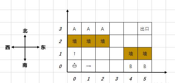 华为OD机试 2025 B卷 - 机器人走迷宫 (C++ & Python & JAVA & JS & GO)_华为od机试 机器人走迷宫-CSDN博客
