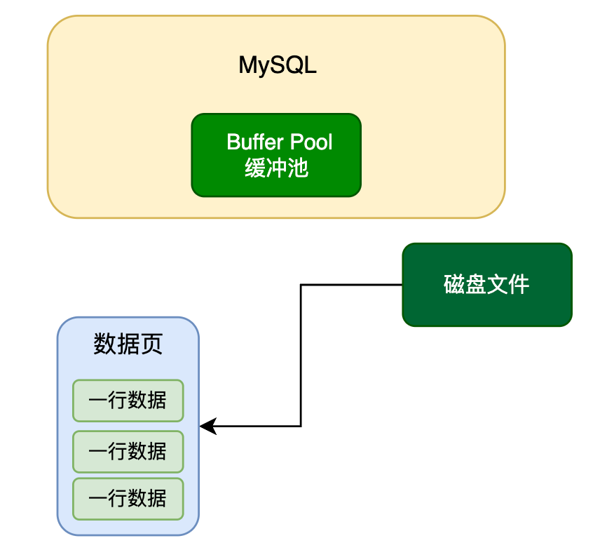 06-Buffer Pool-CSDN博客