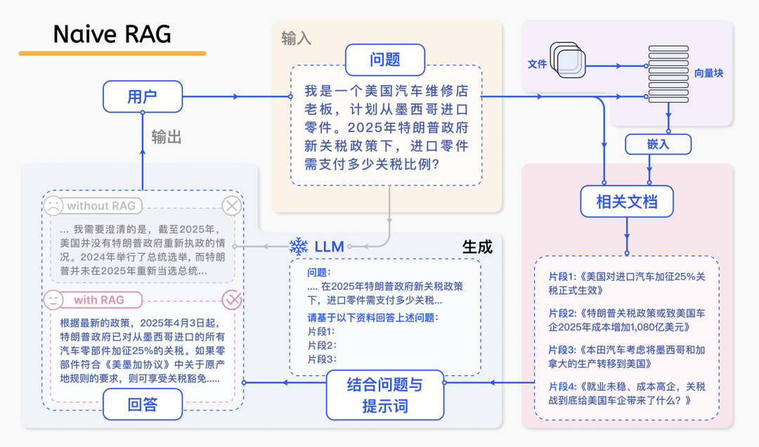 技术动态 | 从 RAG 到 KAG ：结构化思考范式下的复杂推理-CSDN博客