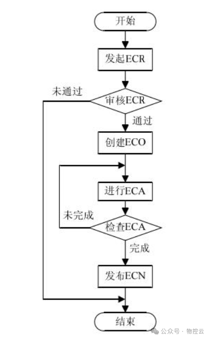 什么是ECR/ECO/ECN？-CSDN博客