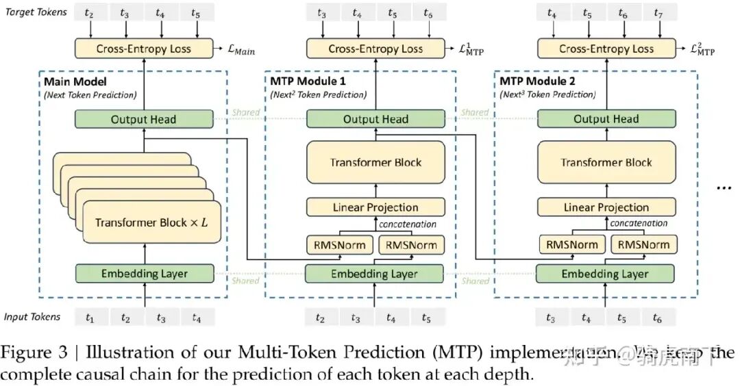 【字节面试官】讲一讲多Token预测（MTP）_大模型 mtp-CSDN博客