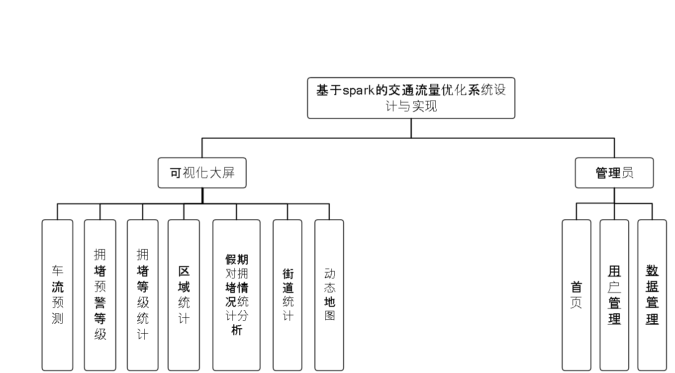 计算机毕设之大数据项目深度学习算法大数据深度学习 Django基于spark实现的城市交通流量优化推荐系统 Csdn博客