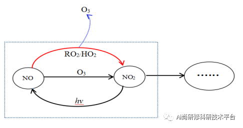 EKMA曲线及大气O3来源解析技术应用_动态绘制 ekma曲线-CSDN博客