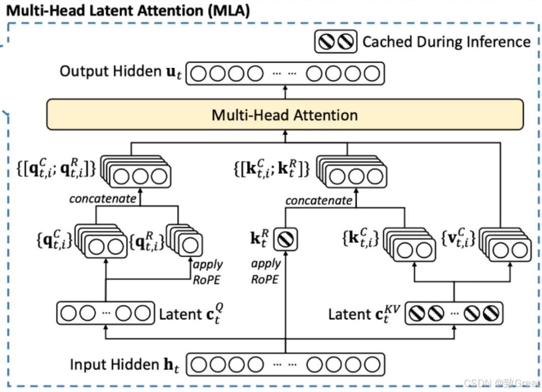 一文深入了解DeepSeek-R1：模型架构_deepseek r1 mtp一次同时生成多少个token-CSDN博客