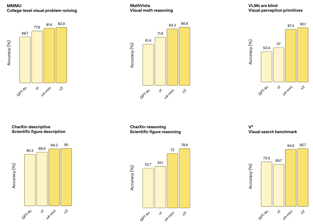 【AGI-Eval评测报告 NO.6】o3 / o4-mini 文本权威评测：o3 强势登顶_o4-mini(high)网址-CSDN博客