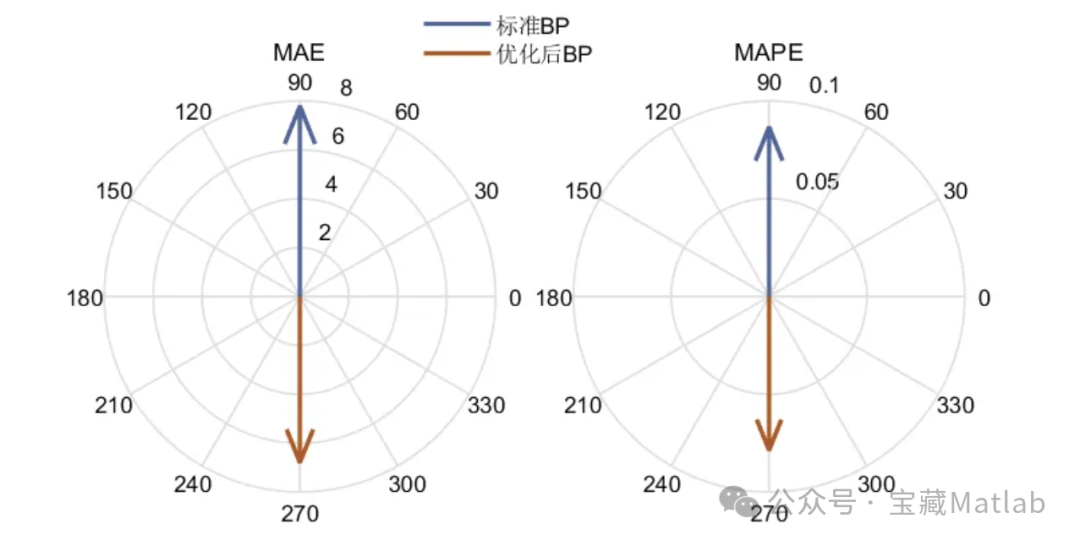 【BFO-BP】基于鳑鲏鱼优化算法优化BP神经网络的风电功率预测研究（Matlab代码实现）-CSDN博客