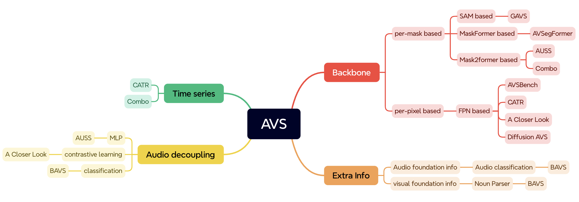 多模态任务视听分割AVS分享：一文让你了解audio-visual segmentation的前世今生（简略易上手版）_audio-visual instance segmentation ...