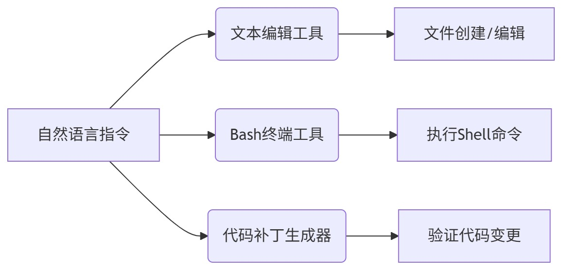 字节开源的AI Coding Agent —— Trae Agent深入浅出-CSDN博客
