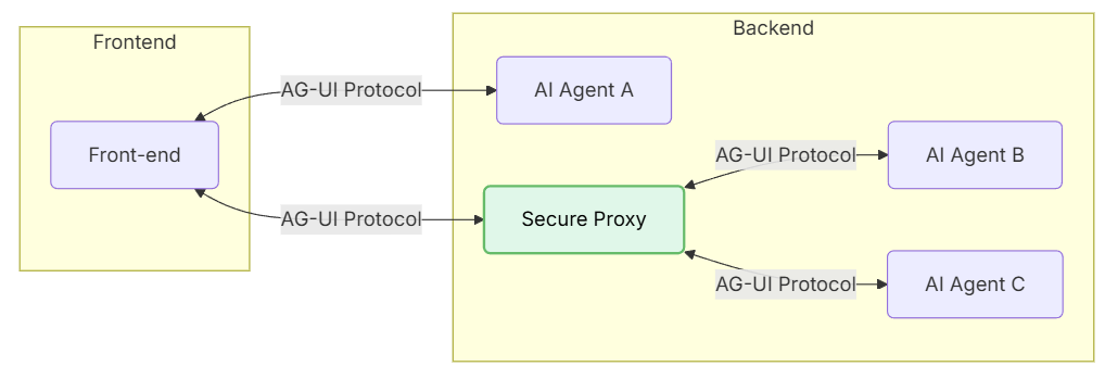 MCP 和 A2A 之后又一 AI Agent 协议刷屏了：AG-UI 协议架构设计剖析-CSDN博客