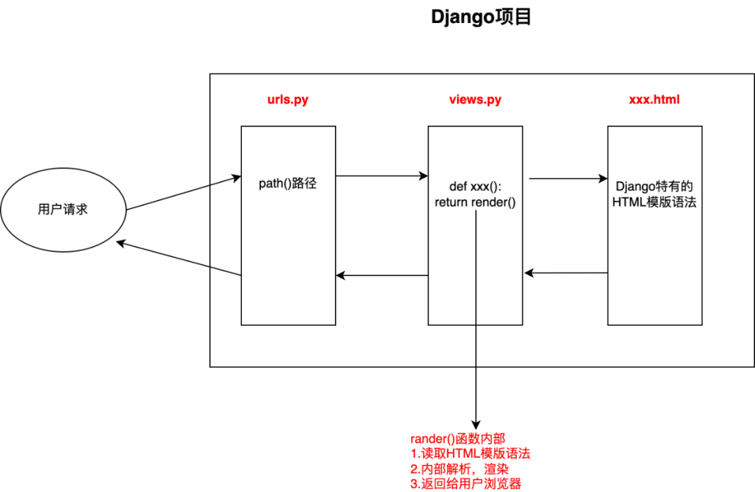 Django5测试开发3｜ 底层文件调用详解、专属HTML模版语法（Django式前端）_django html if 数字-CSDN博客