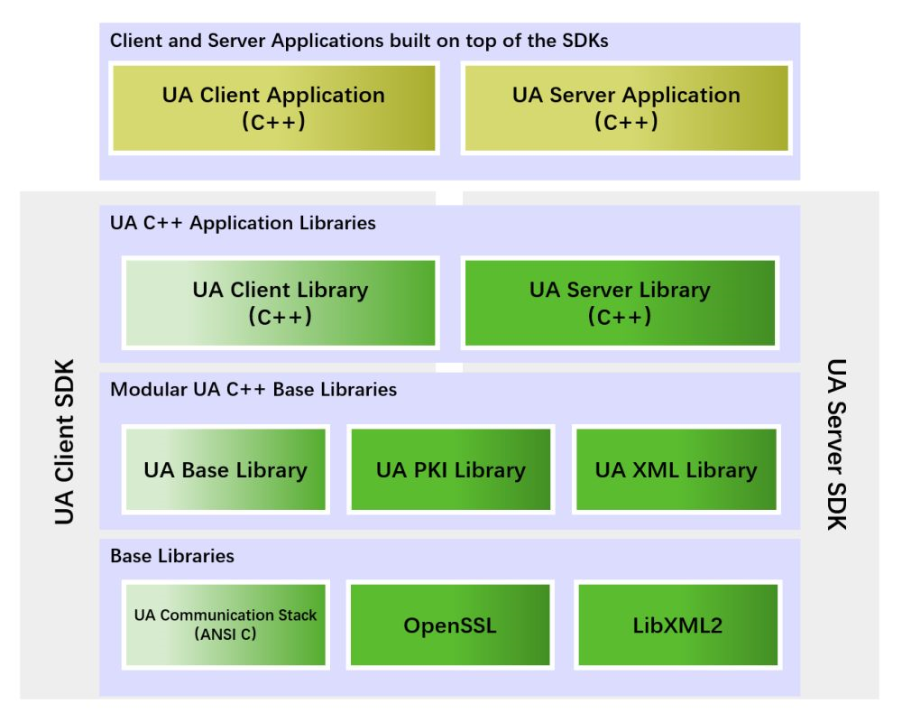 嵌入式OPC UA开发：ANSI C与C++ SDK的特性对比与选型建议-CSDN博客