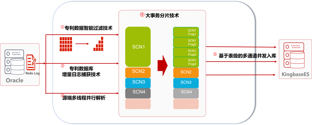 4.5TB日增量 | 看KFS如何支撑运营商资源中心实现极速同步？-CSDN博客