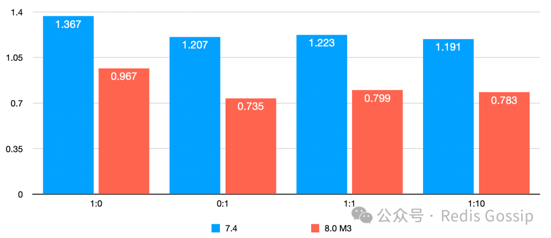 Redis Async IO Thread：突破百万级 QPS 的性能极限_redis io-threads-CSDN博客