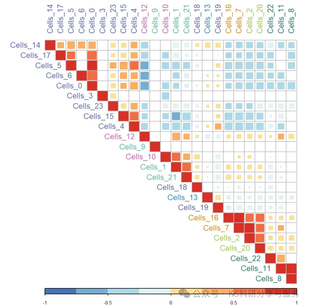 学习NC文章:单细胞亚群相关性及三角热图绘制_单细胞cluster相关性热图-CSDN博客