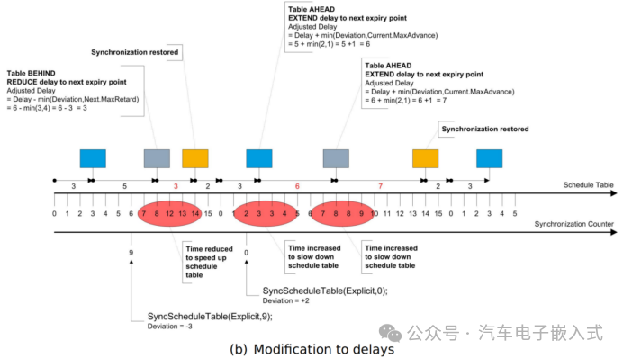 【OS基础】符合AUTOSAR标准的RTAOS-Schedule Tables详解_autosar schedule table-CSDN博客