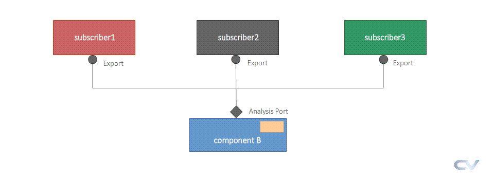uvm-tlm-analysis-port_uvm analysis port-CSDN博客